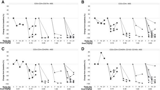 Targeting the Inducible T-cell Costimulator (ICOS) in Patients with ...