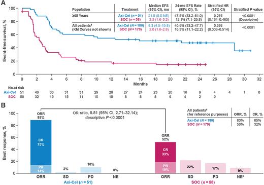 Safety and Efficacy of Axicabtagene Ciloleucel versus Standard of Care in Patients 65 Years of ...