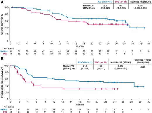 Safety and Efficacy of Axicabtagene Ciloleucel versus Standard of Care in Patients 65 Years of ...