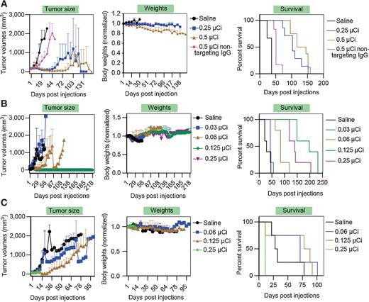 Treatment of Prostate Cancer with CD46-targeted 225Ac Alpha Particle ...