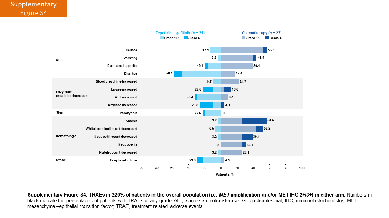 Randomized Trial of Tepotinib Plus Gefitinib versus Chemotherapy in ...