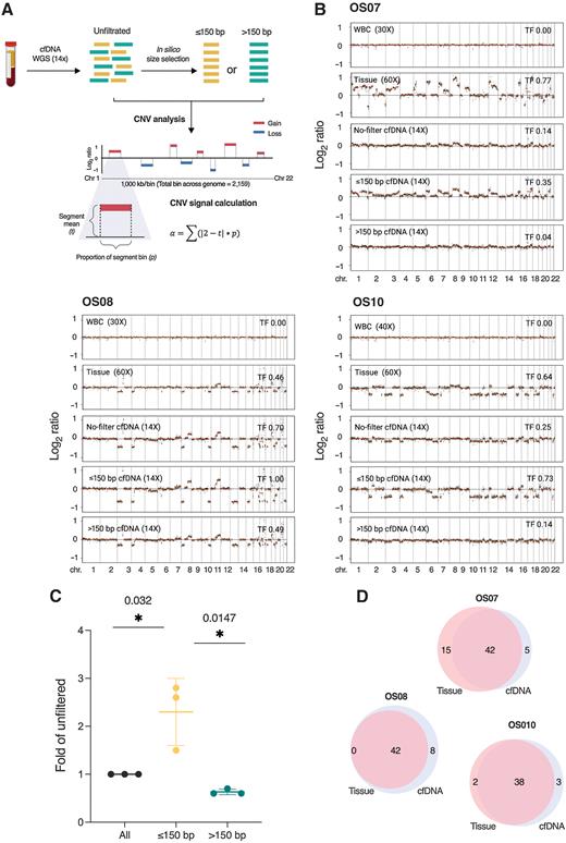 Characterization of Cell-Free DNA Size Distribution in Osteosarcoma ...