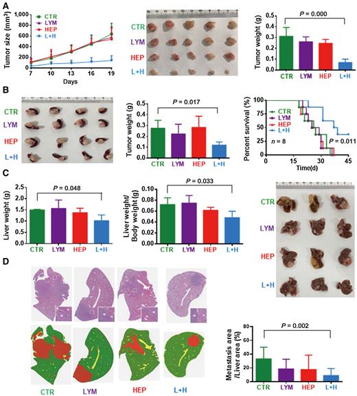 Anticoagulants Enhance Molecular and Cellular Immunotherapy of Cancer ...