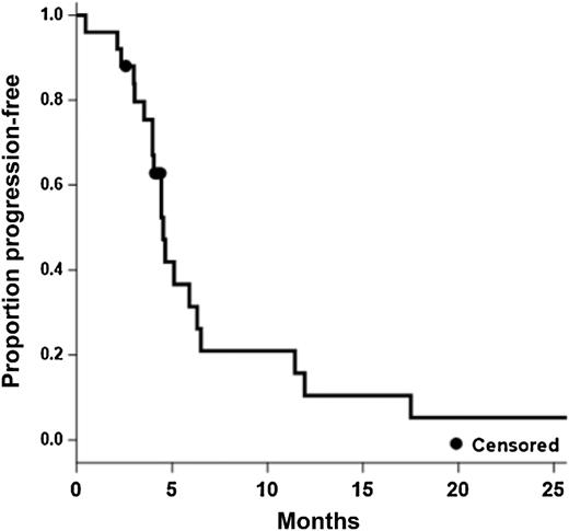 Phase II Investigation of TVB-2640 (Denifanstat) with Bevacizumab in ...