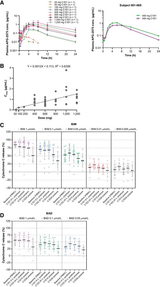Novel BCL-2 Inhibitor Lisaftoclax in Relapsed or Refractory Chronic ...