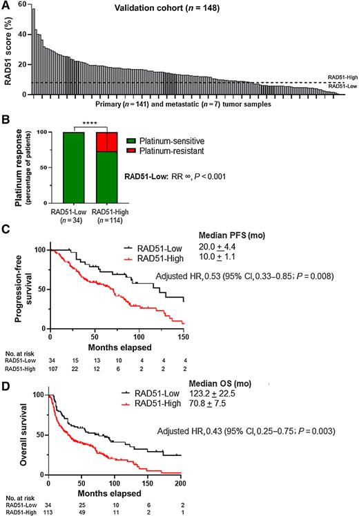 RAD51 Foci as a Biomarker Predictive of Platinum Chemotherapy Response ...
