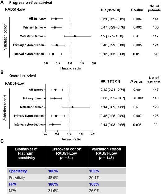RAD51 Foci as a Biomarker Predictive of Platinum Chemotherapy Response ...