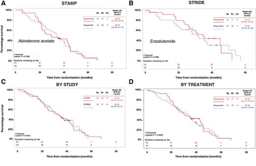 Combination Treatment with Sipuleucel-T and Abiraterone Acetate or Enzalutamide for Metastatic ...