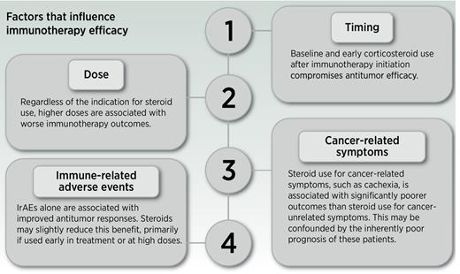 Corticosteroids and Cancer Immunotherapy | Clinical Cancer Research ...