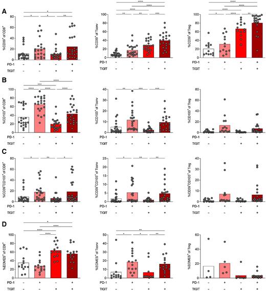 TIGIT Expression Delineates T-cell Populations with Distinct Functional ...