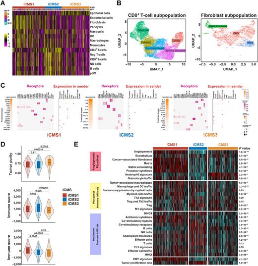 Integrative Single-Cell and Bulk Transcriptomes Analyses Identify ...