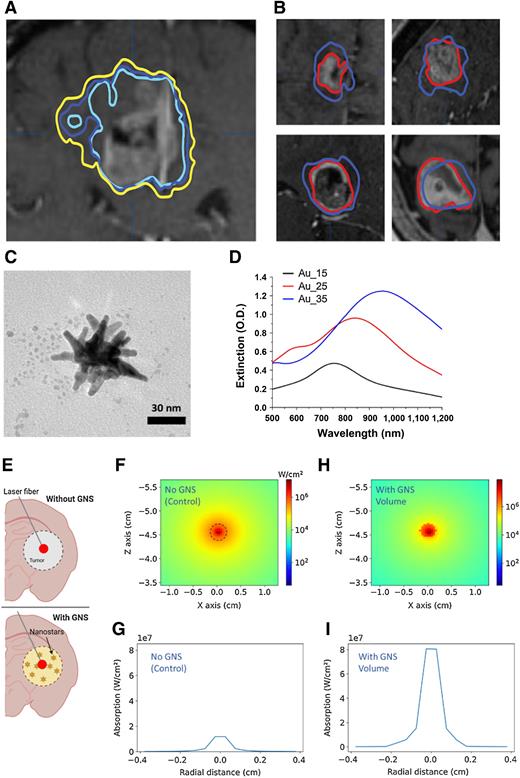 Gold Nanostars Obviate Limitations to Laser Interstitial Thermal ...