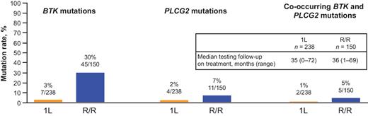 B-cell Receptor Pathway Mutations Are Infrequent in Patients with ...
