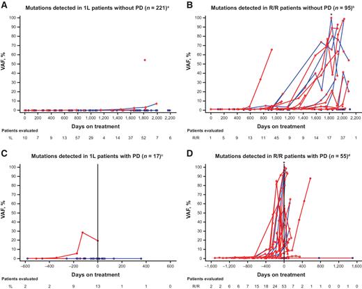 B-cell Receptor Pathway Mutations Are Infrequent in Patients with ...