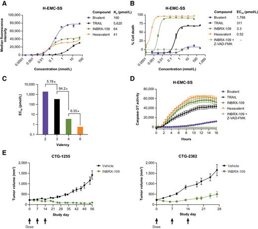 Preclinical Characterization and Phase I Trial Results of INBRX-109, A ...