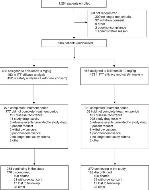 Adjuvant Nivolumab versus Ipilimumab in Resected Stage III/IV Melanoma ...