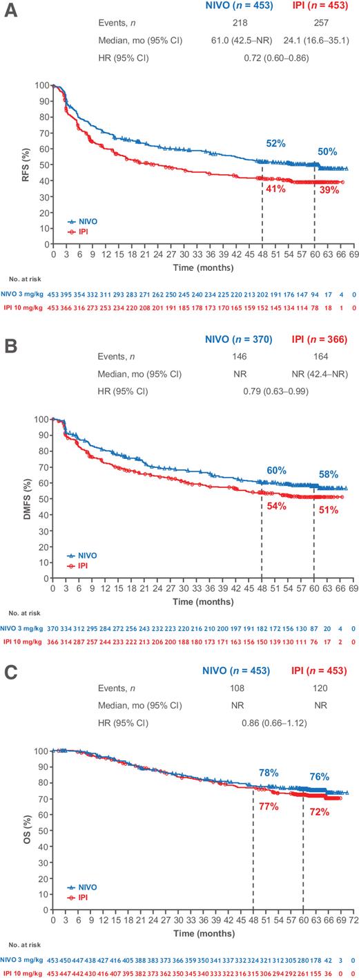 Adjuvant Nivolumab versus Ipilimumab in Resected Stage III/IV Melanoma ...