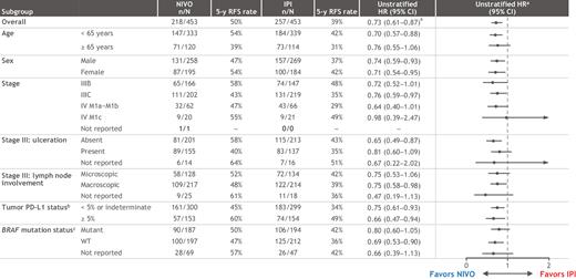 Adjuvant Nivolumab versus Ipilimumab in Resected Stage III/IV Melanoma ...