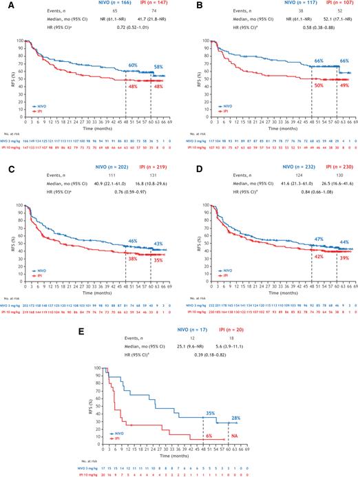 Adjuvant Nivolumab versus Ipilimumab in Resected Stage III/IV Melanoma ...