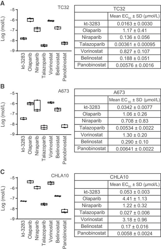 A Bifunctional PARP-HDAC Inhibitor with Activity in Ewing Sarcoma ...