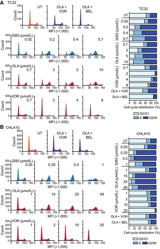 A Bifunctional PARP-HDAC Inhibitor with Activity in Ewing Sarcoma ...