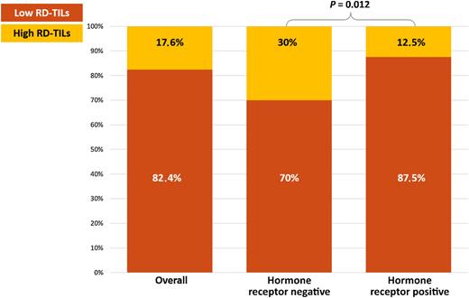 A Prognostic Model Based on Residual Cancer Burden and Tumor ...