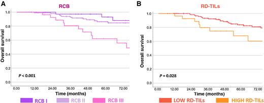 A Prognostic Model Based on Residual Cancer Burden and Tumor ...