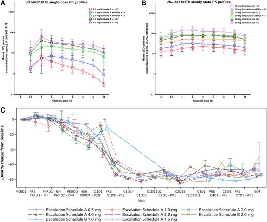 Phase 1 Study of JNJ-64619178, a Protein Arginine Methyltransferase 5 ...