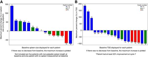 A Phase Ib Trial of AVID200, a TGFβ 1/3 Trap, in Patients with ...