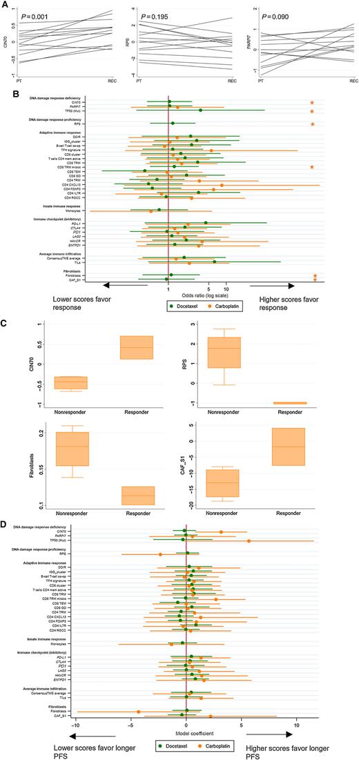 Integrated Multimodal Analyses of DNA Damage Response and Immune ...