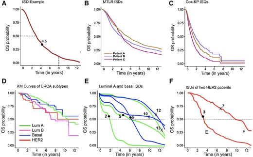 Learning Individual Survival Models from PanCancer Whole Transcriptome Data | Clinical Cancer ...
