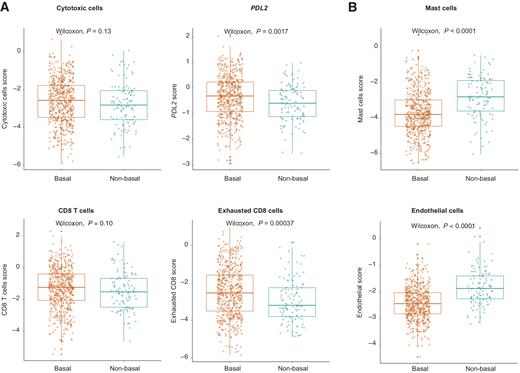 Triple-Negative PAM50 Non-Basal Breast Cancer Subtype Predicts Benefit ...