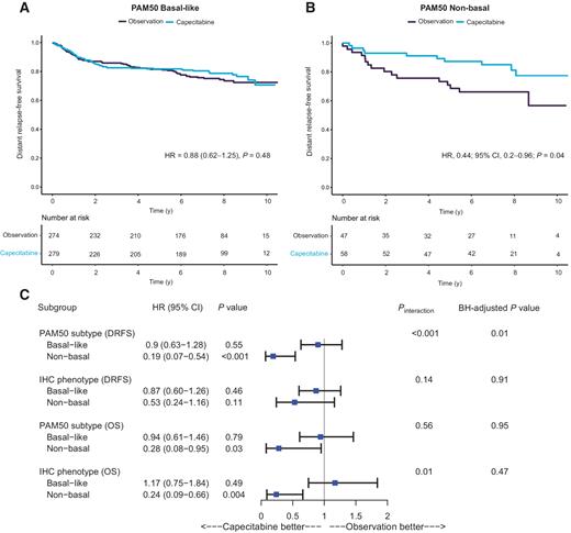 Triple-Negative PAM50 Non-Basal Breast Cancer Subtype Predicts Benefit ...