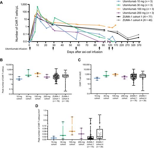 Axicabtagene Ciloleucel in Combination with the 4–1BB Agonist ...