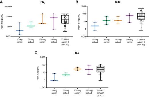 Axicabtagene Ciloleucel in Combination with the 4–1BB Agonist ...