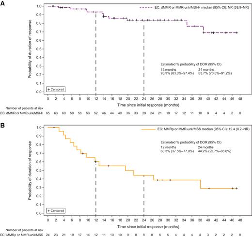 Safety, Efficacy, and Biomarker Analyses of Dostarlimab in Patients ...