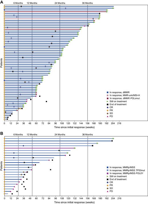 Safety, Efficacy, and Biomarker Analyses of Dostarlimab in Patients ...