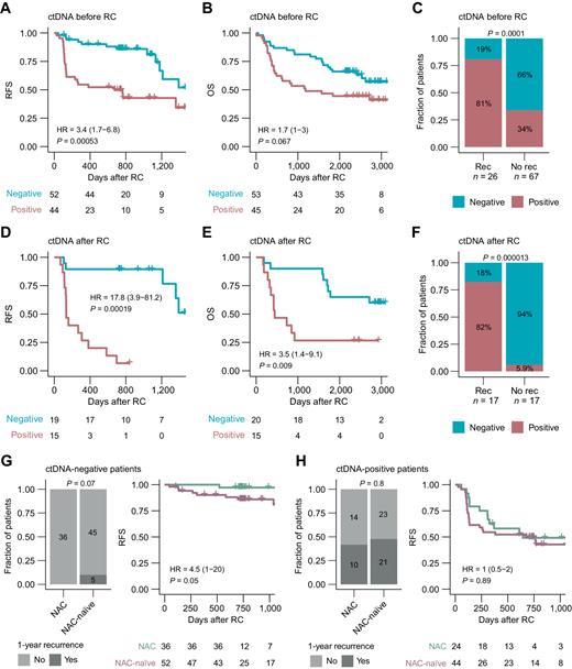 Circulating Tumor DNA Analysis in Advanced Urothelial Carcinoma: Insights from Biological ...