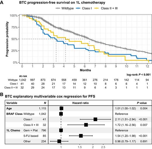 Comparative Genomic Analysis and Clinical Outcomes of BRAF-mutated ...