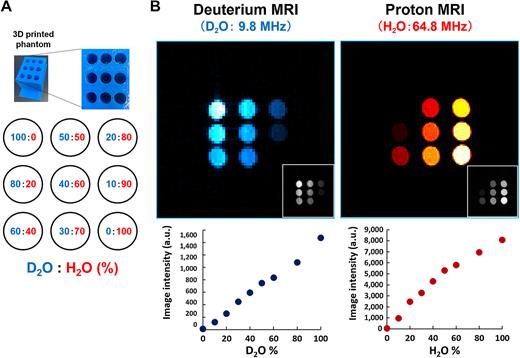 Deuterium Magnetic Resonance Imaging Using Deuterated Water-Induced 2H ...