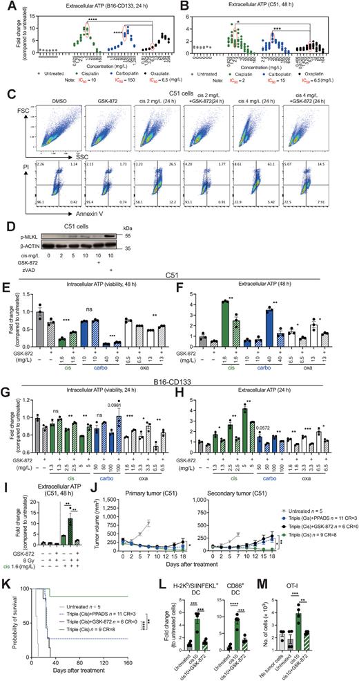 Necroptosis-dependent Immunogenicity of Cisplatin: Implications for ...