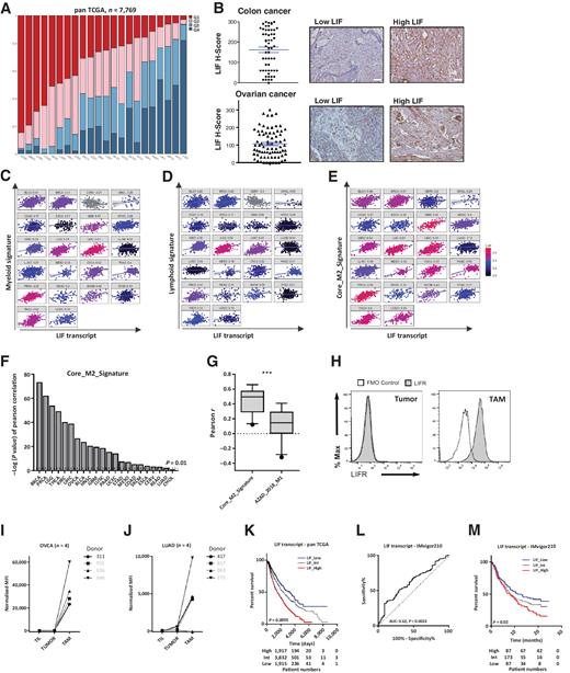 Therapeutic Targeting of LIF Overcomes Macrophage-mediated ...