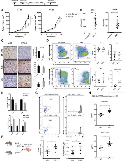 Therapeutic Targeting of LIF Overcomes Macrophage-mediated ...