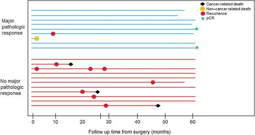 Five-Year Clinical Outcomes after Neoadjuvant Nivolumab in Resectable ...