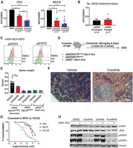 Crizotinib Has Preclinical Efficacy in Philadelphia-Negative ...