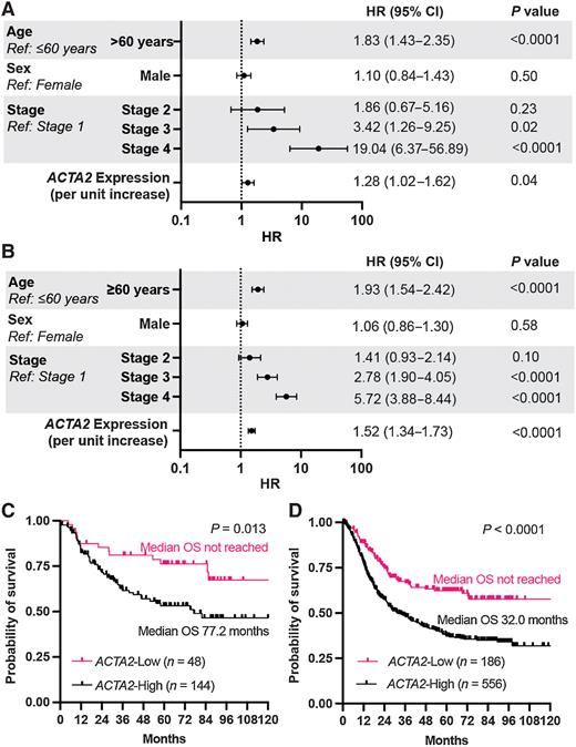 ACTA2 Expression Predicts Survival and Is Associated with Response to ...