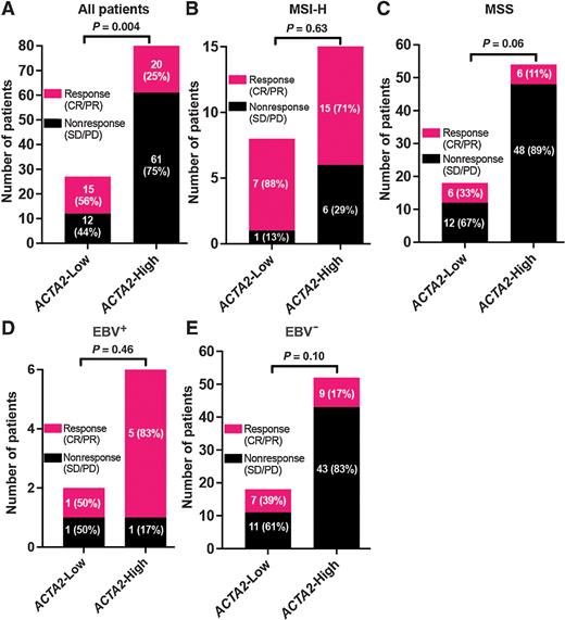 ACTA2 Expression Predicts Survival and Is Associated with Response to ...