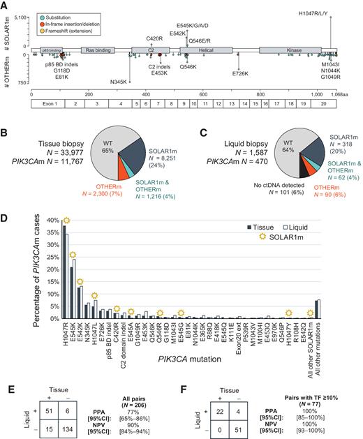 Biology and Targetability of the Extended Spectrum of PIK3CA Mutations ...