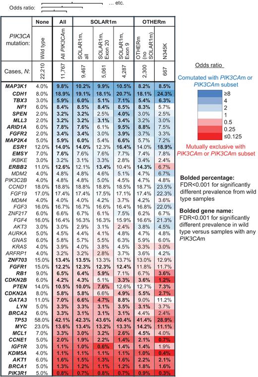 Biology and Targetability of the Extended Spectrum of PIK3CA Mutations ...