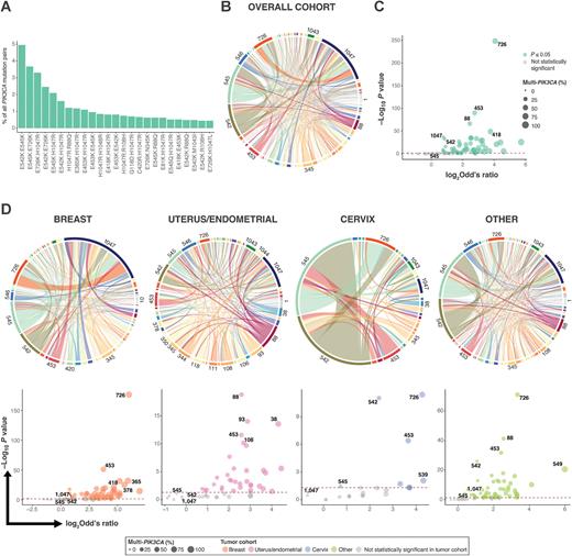 Genetic Heterogeneity and Tissue-specific Patterns of Tumors with ...